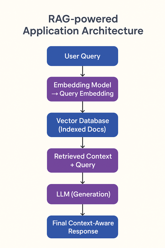 RAG Tutorial: Create an Unstoppable RAG-Powered Application
