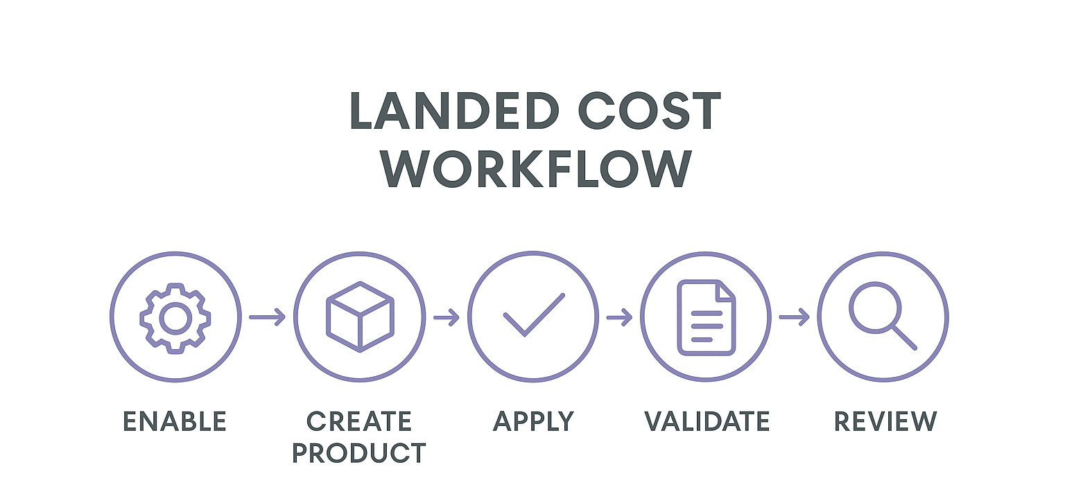 Odoo Landed Cost Made Simple: Smarter Inventory Valuation