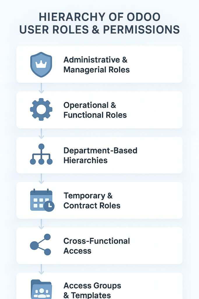 Odoo Users Explained: Types, Roles, and Best Practices