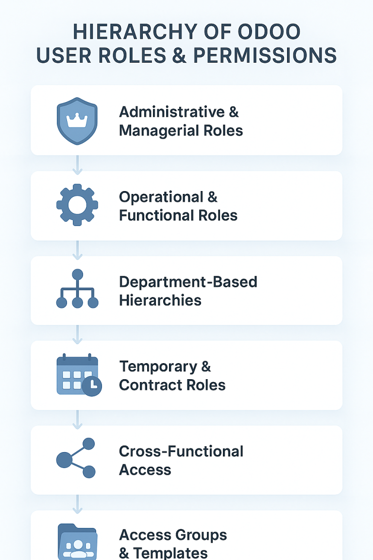 Odoo Users Explained: Types, Roles, and Best Practices